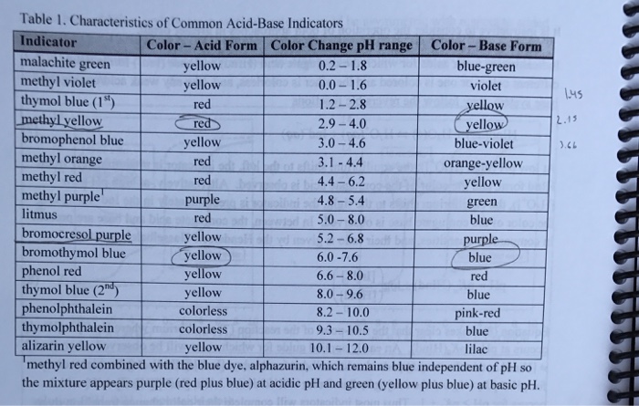 Solved Table 1. Characteristics of Common Acid-Base | Chegg.com