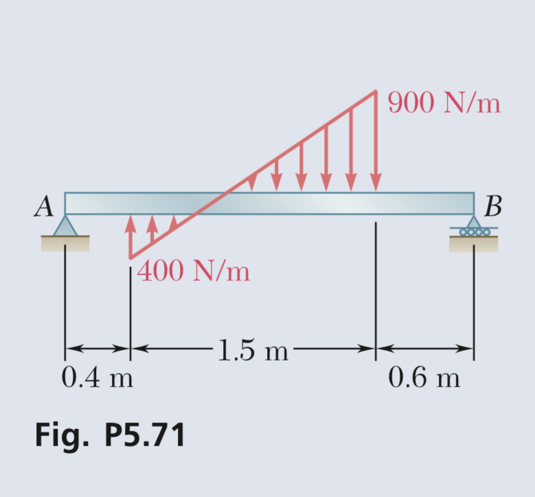 Solved For the beam and loading shown, determine (a) the | Chegg.com