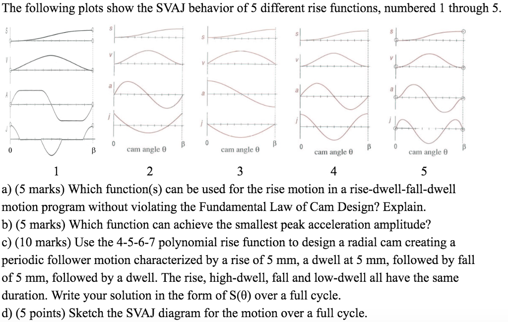 Solved The following plots show the SVAJ behavior of 5 | Chegg.com