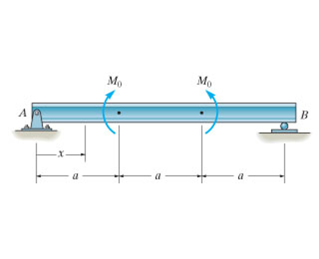 Solved Consider The Beam Shown In Figure 1 Ei Is