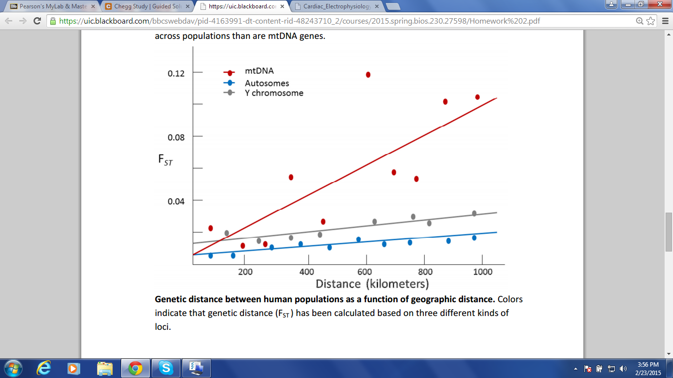 The graph below shows FST, a measure of genetic | Chegg.com