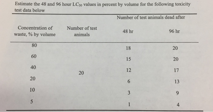 Solved Estimate the 48 and 96 hour LC50 values in percent by | Chegg.com
