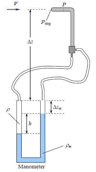 Solved A Pitot-static probe and a U-tube manometer are used | Chegg.com