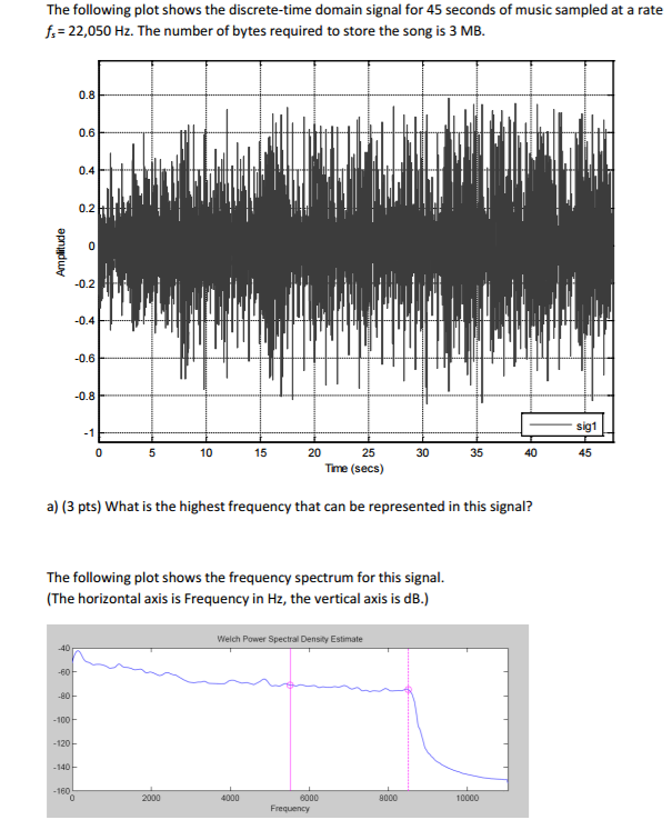 Solved The following plot shows the discrete-time domain | Chegg.com