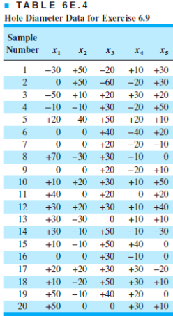 Consider the hole diameter data in Exercise 6.9. | Chegg.com
