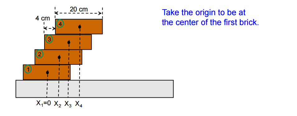Solved Uniform, identical bricks 20 cm long are stacked so | Chegg.com
