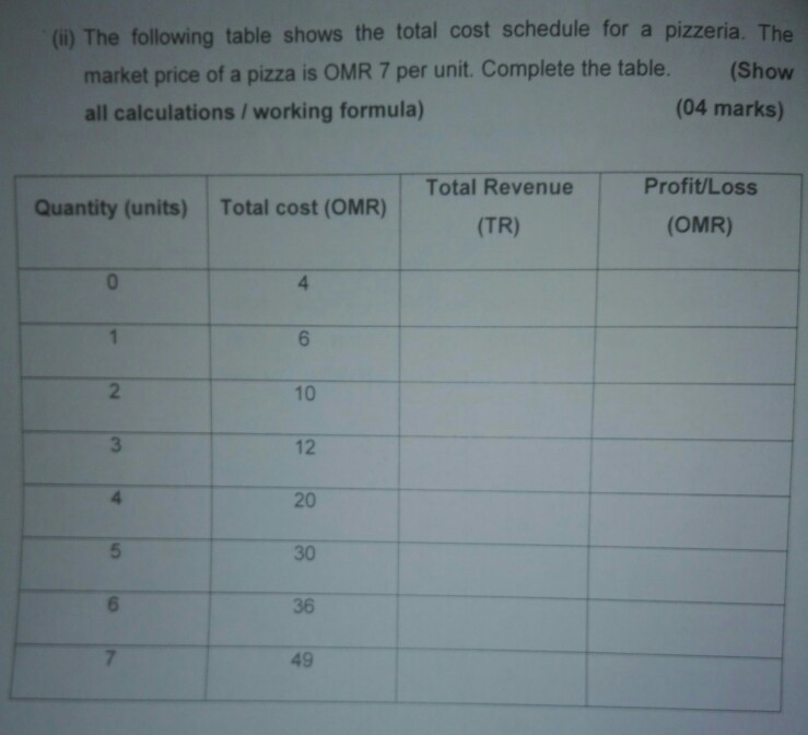 Solved (i) The following table shows the total cost schedule | Chegg.com