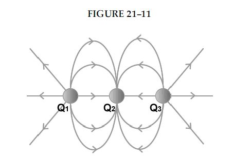 Solved Fig. 21-11 shows 3 electric charges labeled Q1, Q2, | Chegg.com