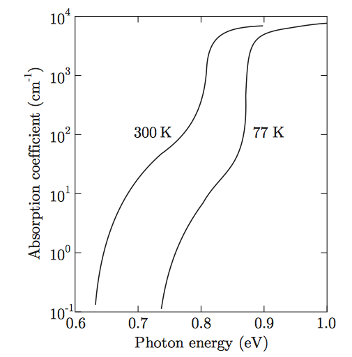 Solved Following is the absorption data of Ge at 300K and | Chegg.com