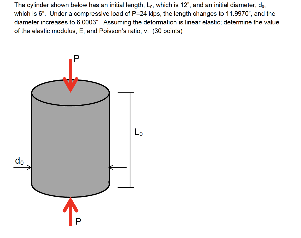 Solved The cylinder shown below has an initial length, Lo, | Chegg.com