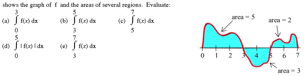Solved Shows the graph of f and the areas of several | Chegg.com