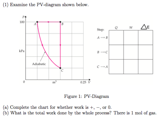 Solved Examine the PV-diagram shown below. Figure 1: | Chegg.com