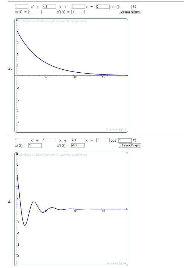 Solved In the above graphs you have examples of solutions | Chegg.com