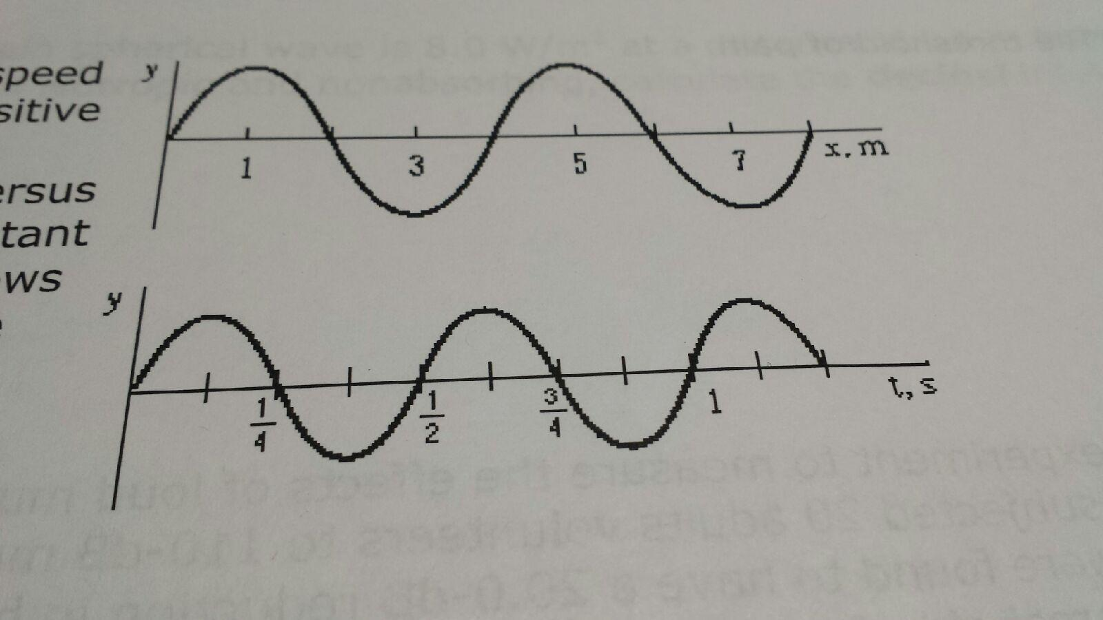 Solved A Wave Is Travelling With A Speed V Along The X Axis