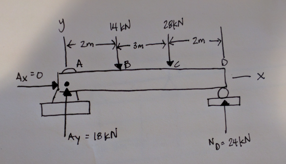 Solved For the simply supported beam shown draw the shear | Chegg.com