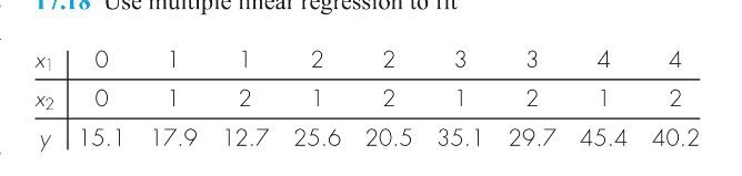 Solved Use multiple linear regression to fitCompute the | Chegg.com