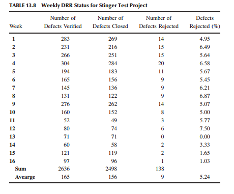 Solved The projected numbers of defects submitted, resolved, | Chegg.com