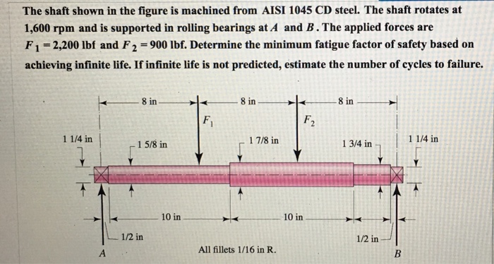 Solved The shaft shown in the figure is machined from AISI | Chegg.com