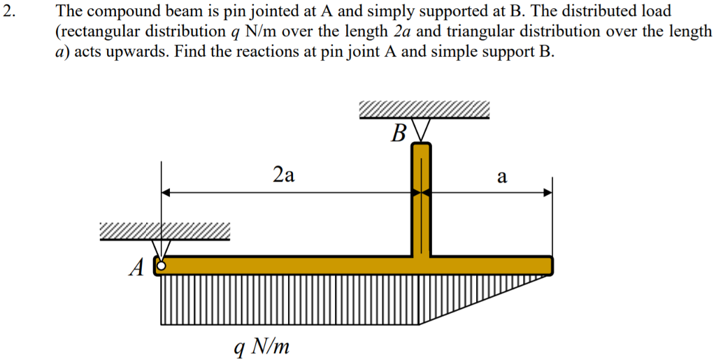 Solved 2. The compound beam is pin jointed at A and simply | Chegg.com