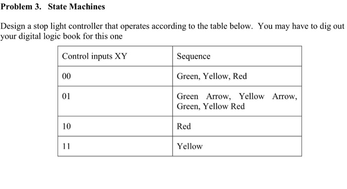 Solved Problem 3. State Machines Design a stop light | Chegg.com
