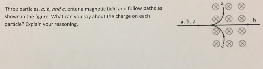 Solved Three particles, a, b, and c, enter a magnetic field | Chegg.com