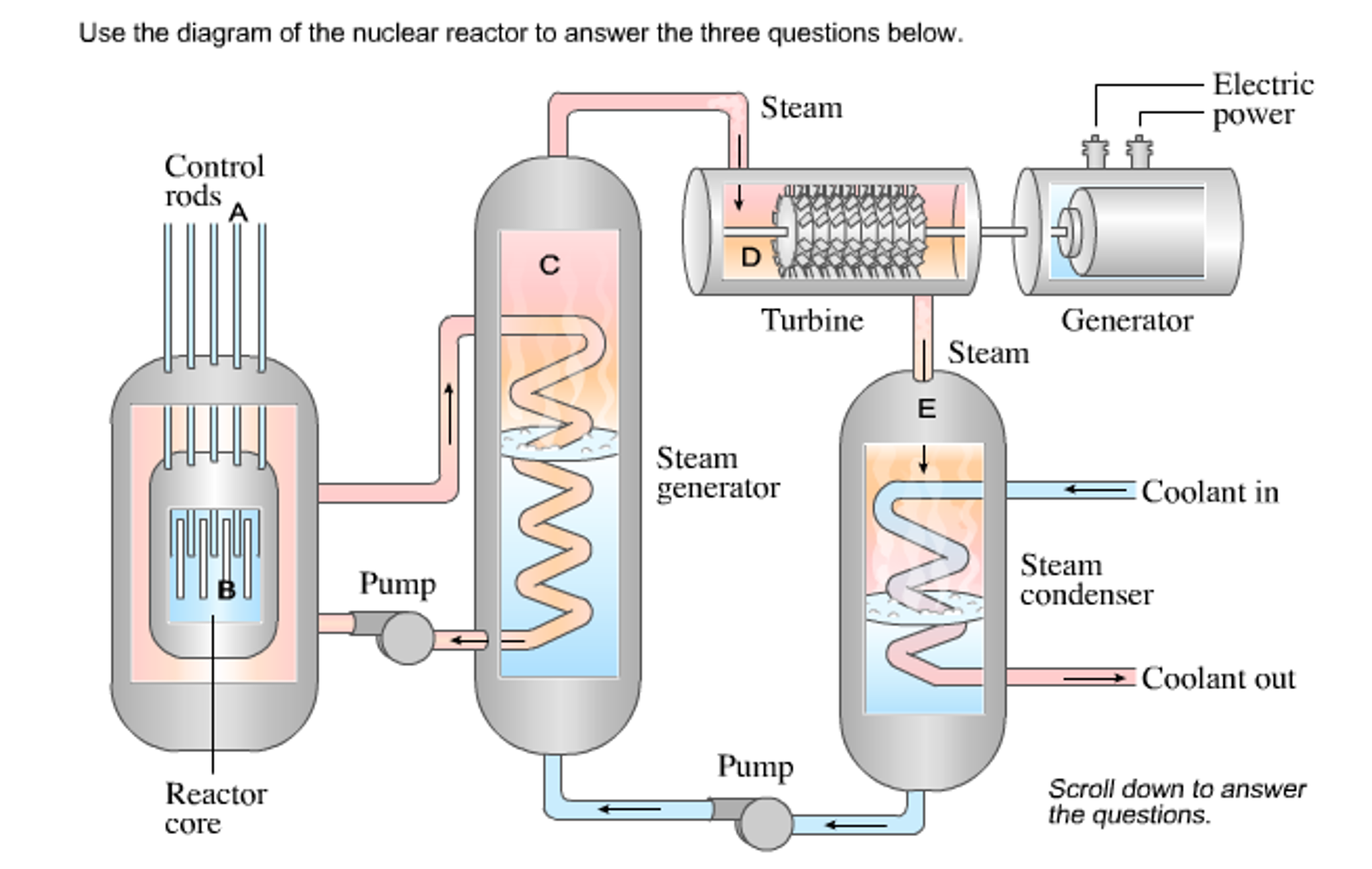 Solved Use The Diagram Of The Nuclear Reactor To Answer The Chegg Solved Use The Diagram Of The Nuclear Reactor To Answer The Chegg