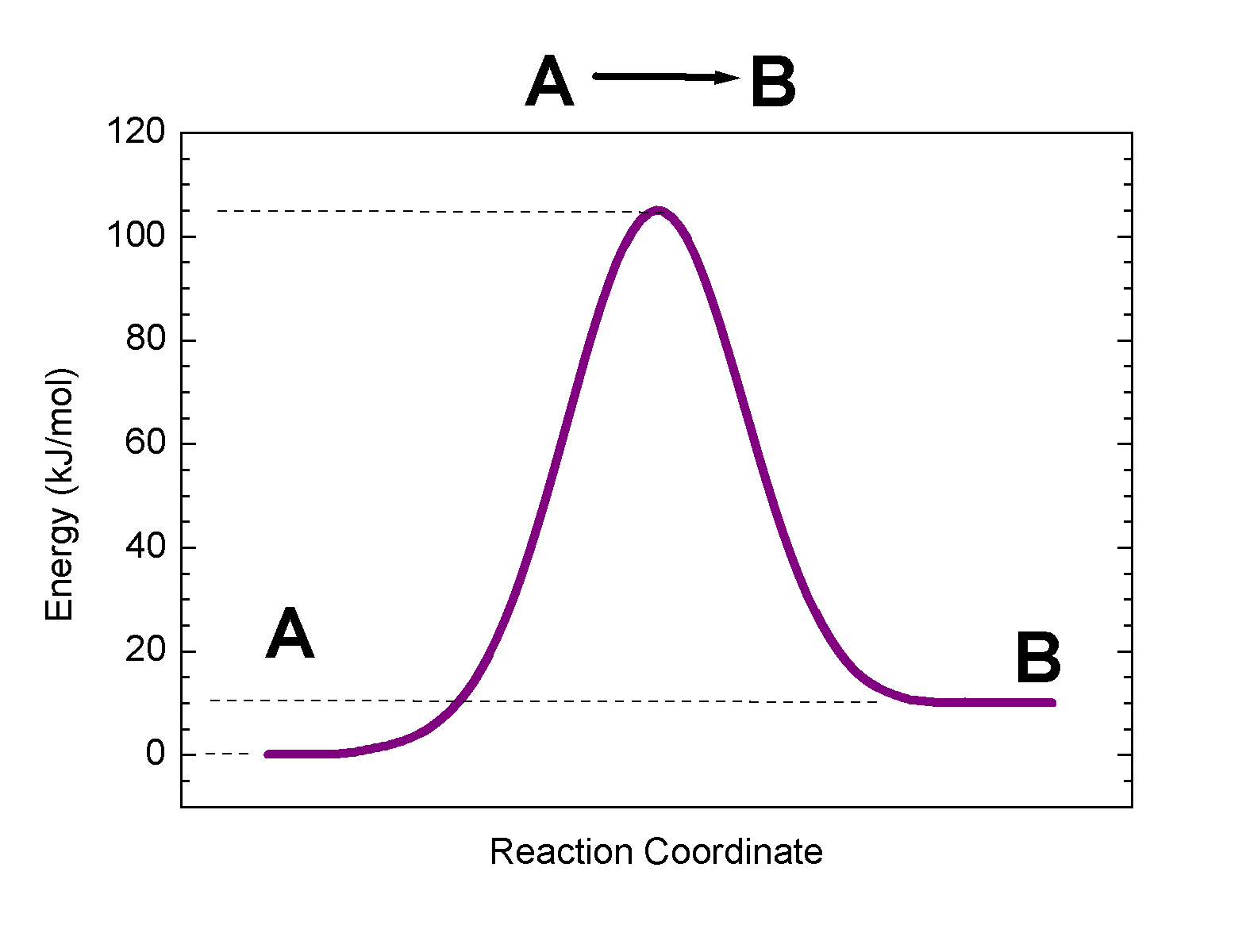 Solved: The Graph Below Shows The Energy Profile For The I... | Chegg.com