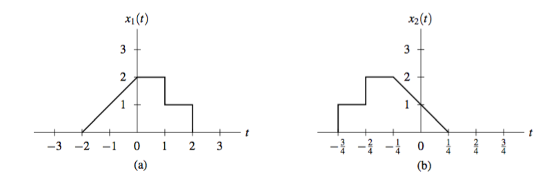 Solved Given the signals x1(t) and x2(t) shown in the | Chegg.com