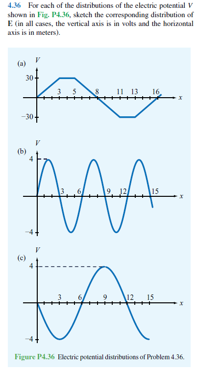 Solved For each of the distributions of the electric | Chegg.com