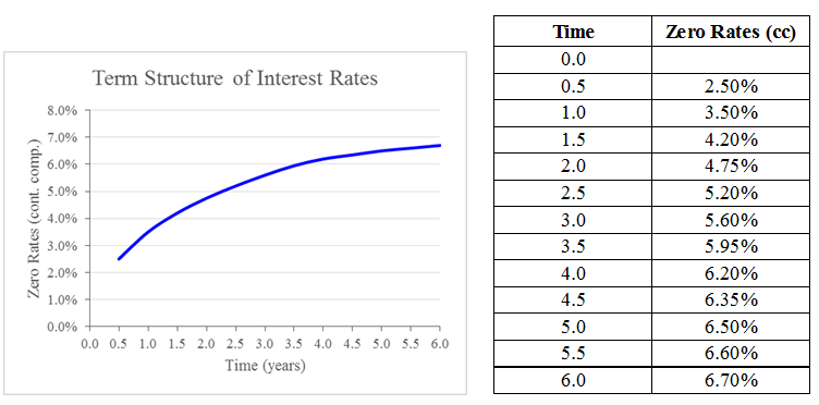 Solved Suppose that the term structure of interest rates for | Chegg.com