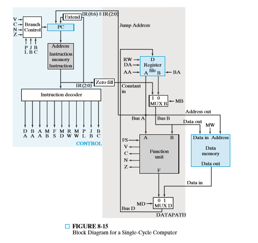 Solved 8-15. The computer in Figure 8-15 executes the five | Chegg.com
