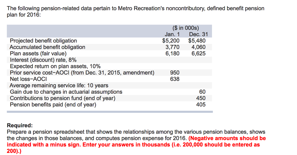Solved The following pension-related data pertain to Metro | Chegg.com