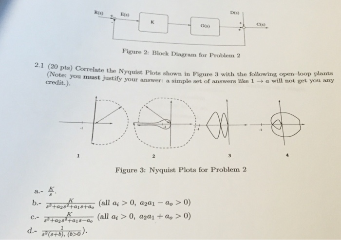 Solved Correlate the Nyquist Plots shown in figure 3 with | Chegg.com
