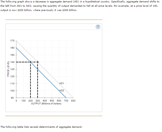 Solved The following graph shows a decrease in aggregate | Chegg.com