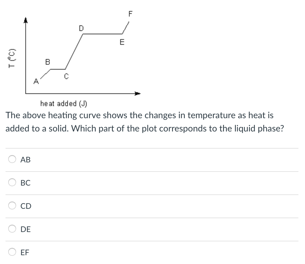 Solved heat added (J) The above heating curve shows the | Chegg.com