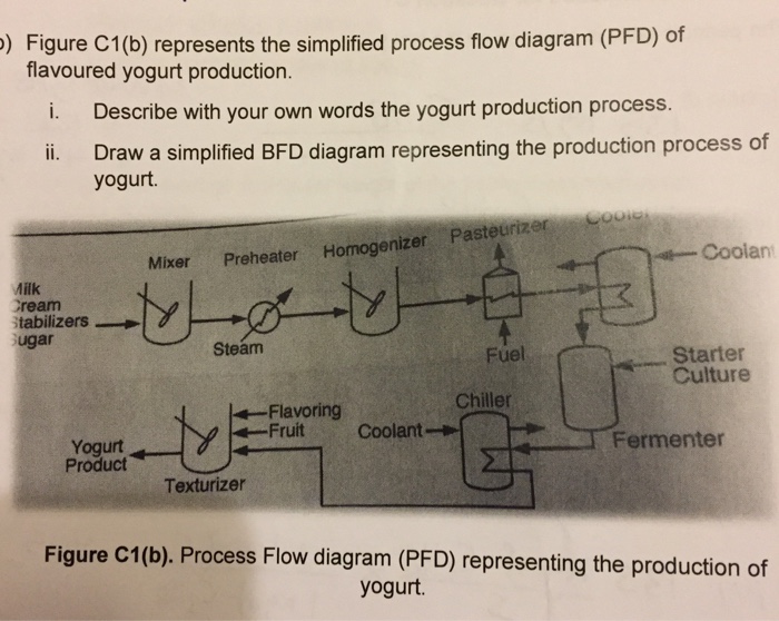 Solved Figure C1(b) represents the simplified process flow | Chegg.com