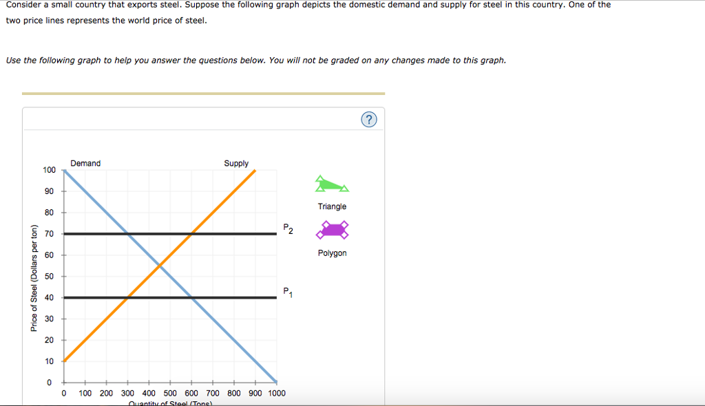 Solved Consider a small country that exports steel. Suppose | Chegg.com