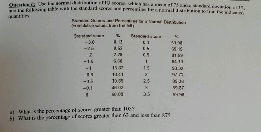 Solved Use the normal distribution of IQ scores, which has a | Chegg.com