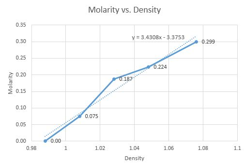 Solved Molarity vs. Density 0.35 y = 3.4308x-3.3753 0.30 | Chegg.com