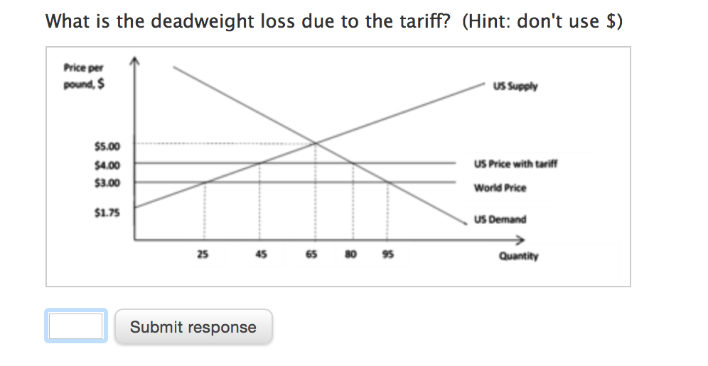 Solved What is the deadweight loss due to the tariff? (Hint: | Chegg.com