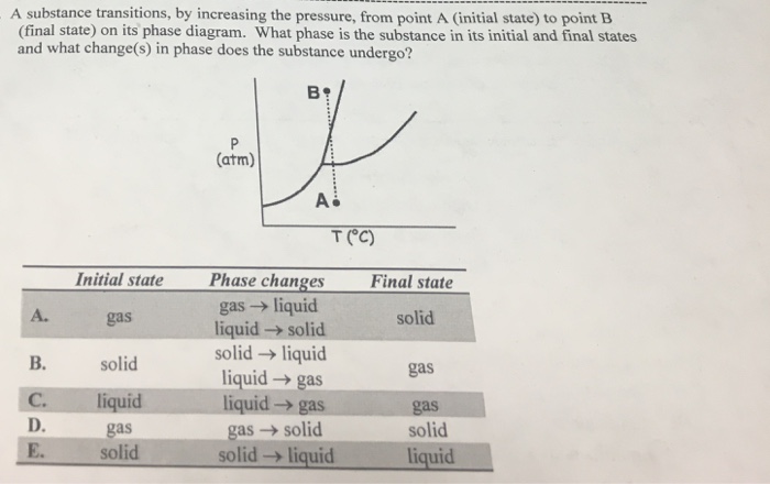 Solved A substance transitions, by increasing the pressure, | Chegg.com