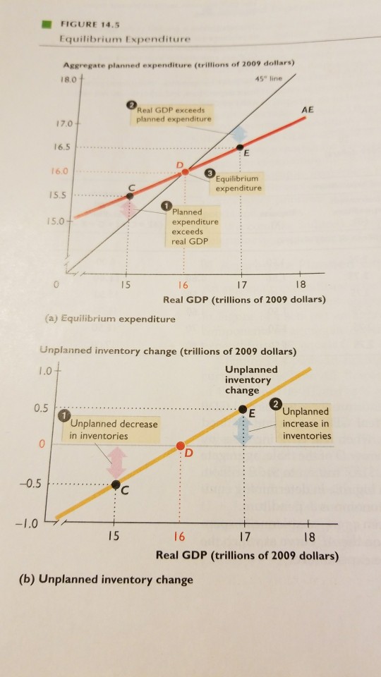 Solved 7. On an equilibrium expenditure graph, be able to | Chegg.com