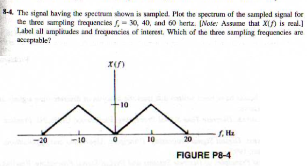 Solved 8-4. The signal having the spectrum shown is sampled. | Chegg.com
