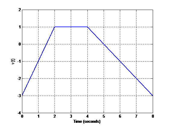 Solved Figure 7 below shows one cycle of a periodic | Chegg.com