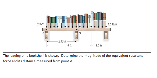 Solved The loading on a bookshelf is shown. Determine the | Chegg.com