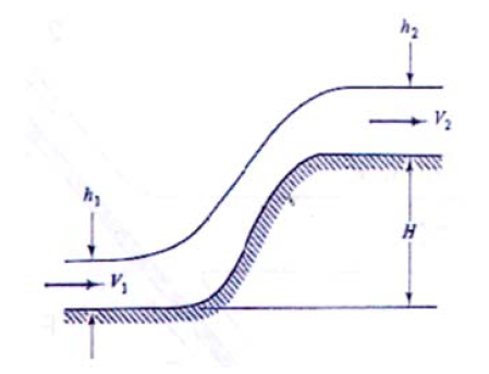 Solved For water flow up the sloping channel in the figure | Chegg.com
