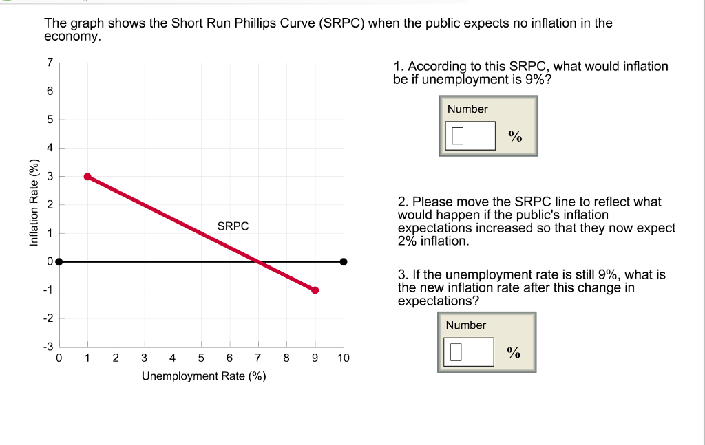 Solved The graph shows the Short Run Phillips Curve (SRPC) | Chegg.com