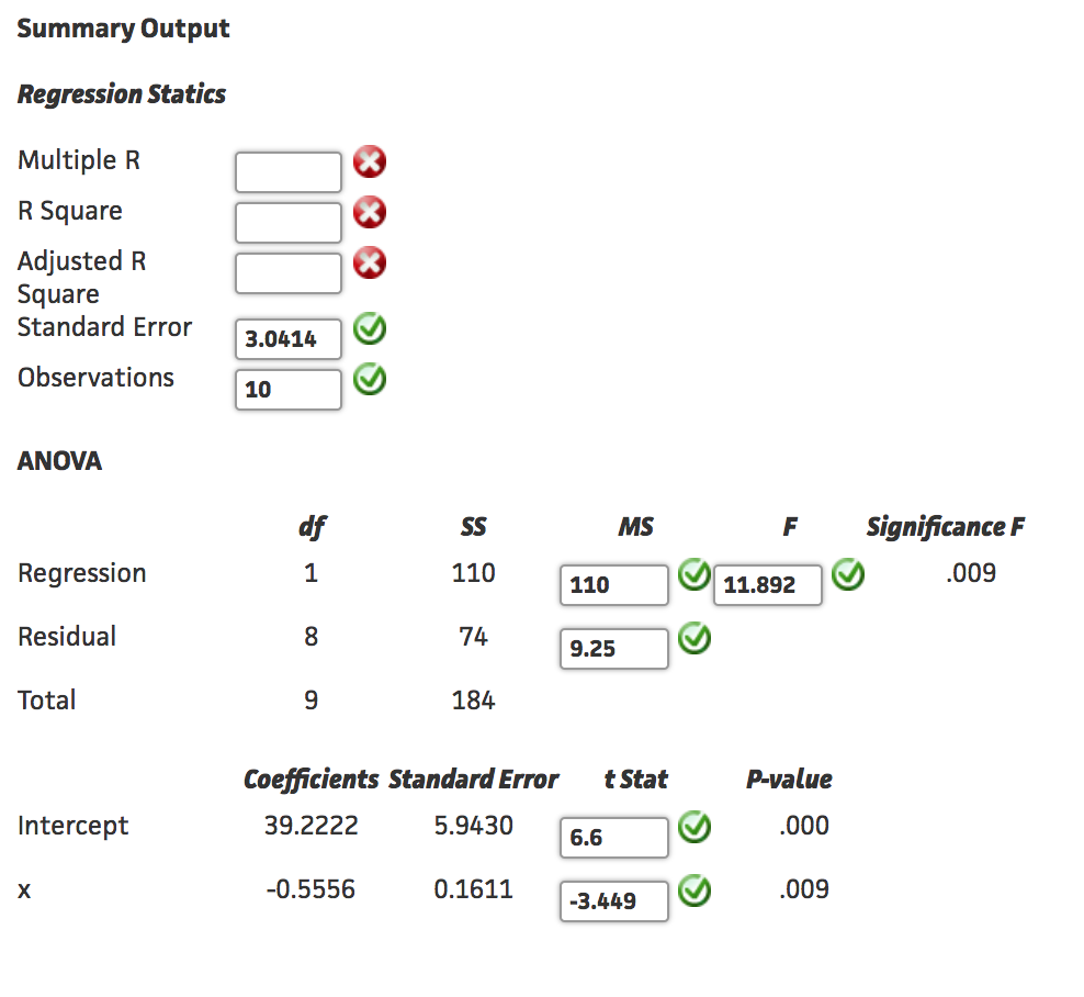 Solved ANOVA Regression Residual Total df 1 8 9 110 74 184 | Chegg.com