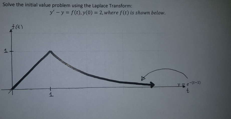 Solved Solve the initial value problem using the Laplace | Chegg.com