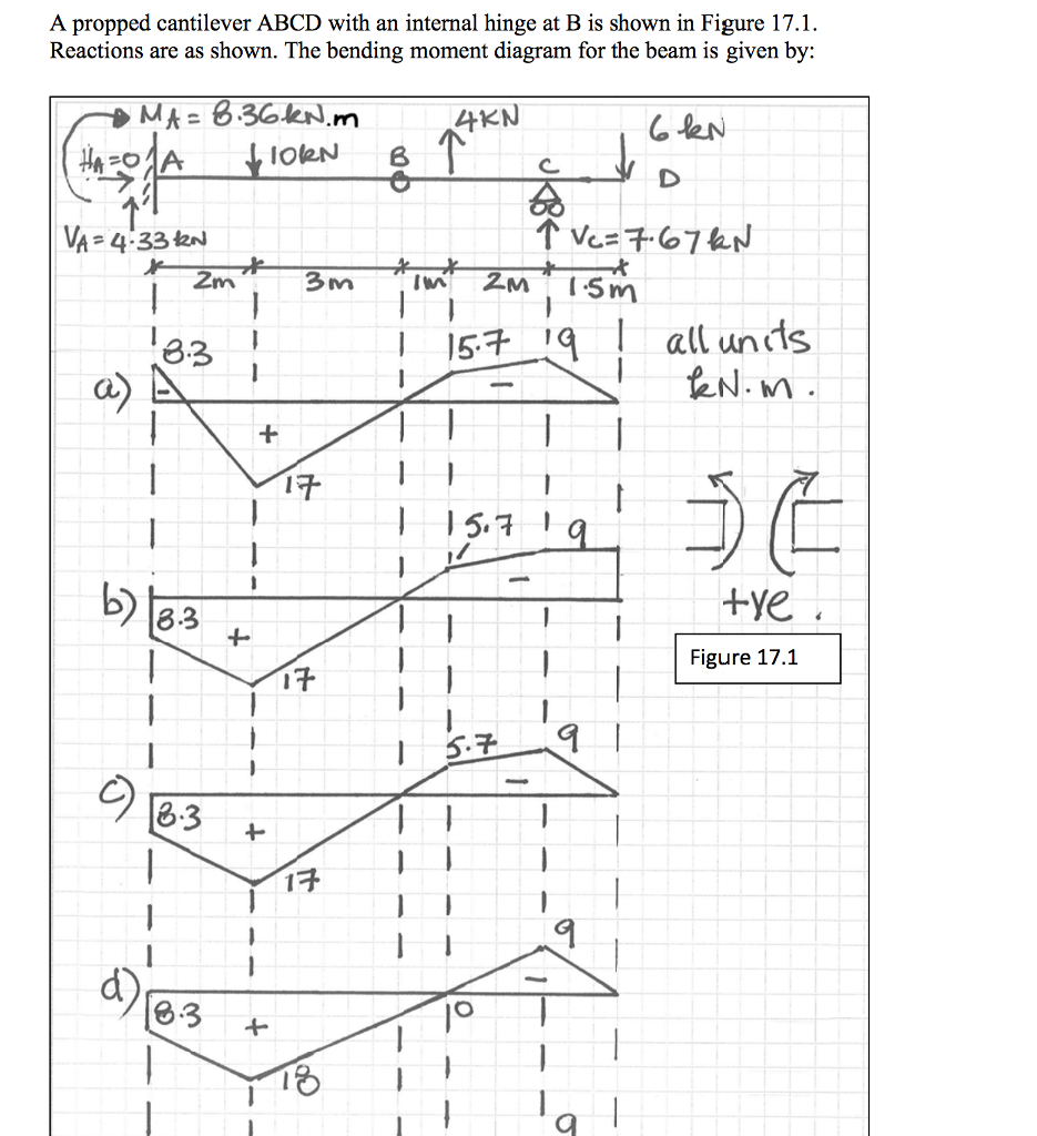 Solved A propped cantilever ABCD with an internal hinge at B | Chegg.com